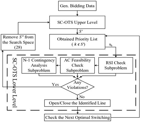 The Flowchart Of The Proposed Model Download Scientific Diagram