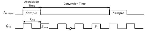 21 Sar Adc Timing Sequence Download Scientific Diagram
