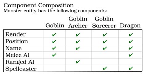 Composing Entities Hands On Rust — By Herbert Wolverson By The