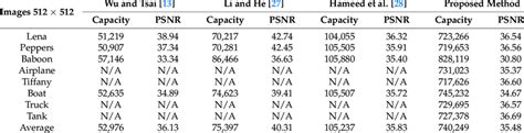 Comparison Of Embedding Capacity And Image Quality Download Scientific Diagram