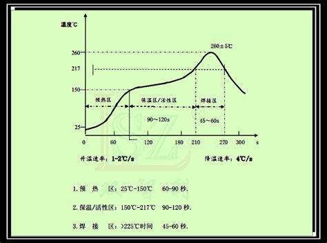 中温锡膏炉温曲线图 炉温曲线 伤感说说吧