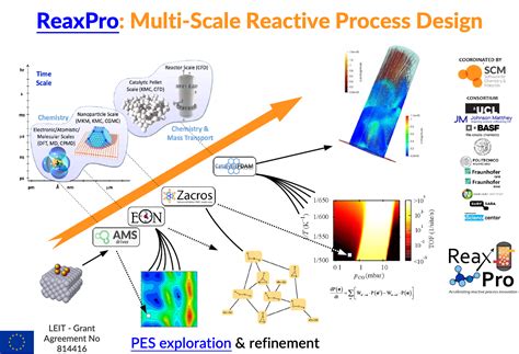 Revolutionising Catalysis Industry Through Automated Multiscale