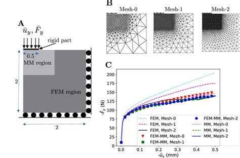 Compression Test On An Elastoplastic Block A Geometry And Boundary