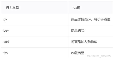 基于mysql与tableau 实现淘宝用户购物行为分析项目 淘宝用户行为分析mysql csdn博客