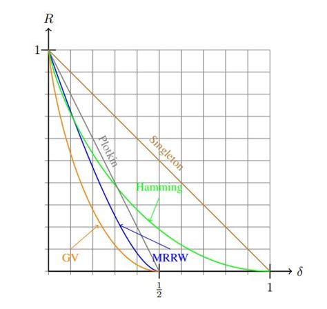 Combinatorics Maximizing Cardinality Of Set With Minimum Distance