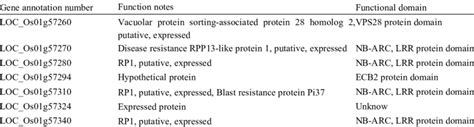 Candidate Genes And Their Annotations In The Target Interval Download