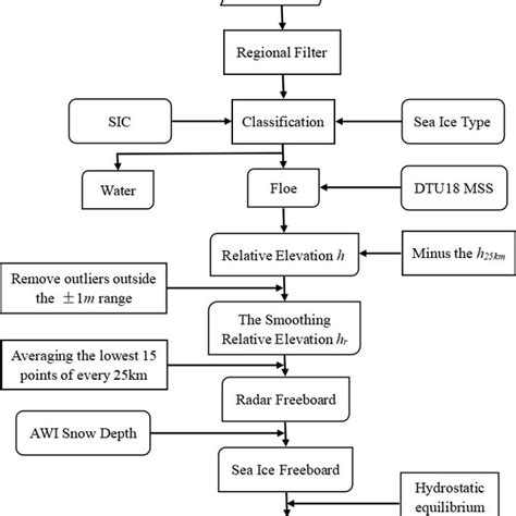 A Flowchart Of The Sea Ice Thickness Retrieval Algorithm Download Scientific Diagram
