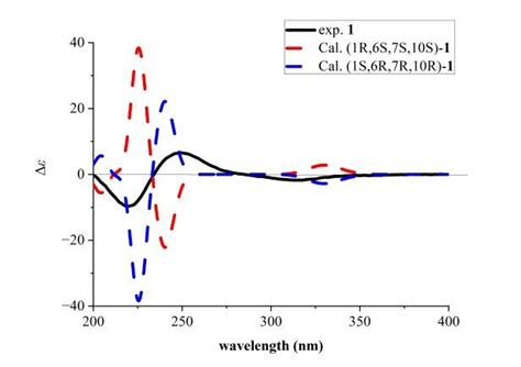 Calculated And Experimental Ecd Spectra Of 1 Download Scientific Diagram