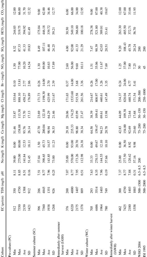 Minimum Maximum Average And Standard Deviation Of Physicochemical