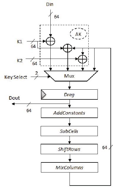 Architecture Of The Led Round Based Encryption Module Download