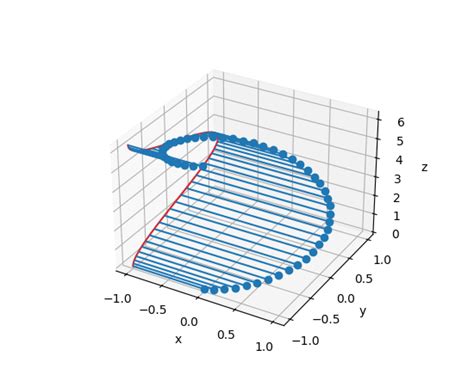 Mpltoolkitsmplot3daxes3daxes3dstem3d — Matplotlib 384 Documentation