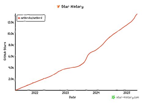 NetBird S May Newsletter