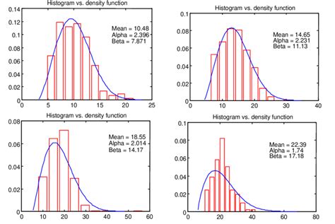 Plot Of Histogram Vs Distribution For The 2 6 10 14 18 And 22 Cm Download Scientific