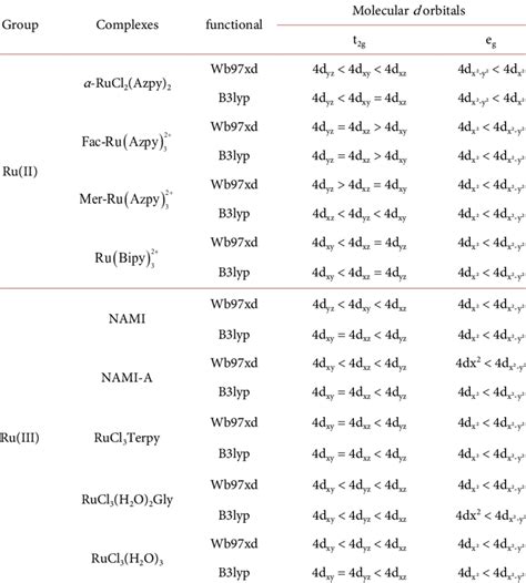 Classification Of D Atomic Orbitals Of Ru After Removing The Degeneracy