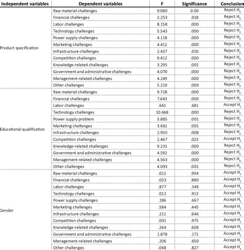 Multivariate Anova Test Results Source Authors Compilation