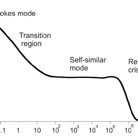 The Drag Coefficient Plotted Against The Reynolds Criterion Download Scientific Diagram