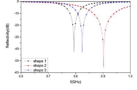 Figure 7 From Design Of A Tunable Absorber Based On Active Frequency Selective Surface For Uhf