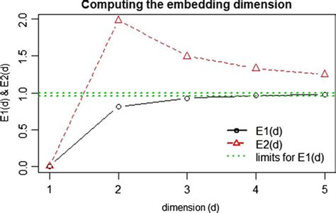 Embedding Dimension For The Theoretical Sine Function Download