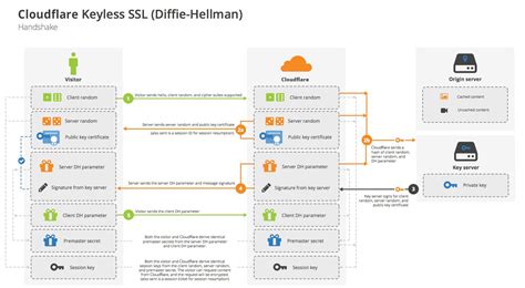 How Does Keyless SSL Work Forward Secrecy Cloudflare