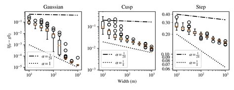 Approximation Results For Gradient Descent Trained Shallow Neural