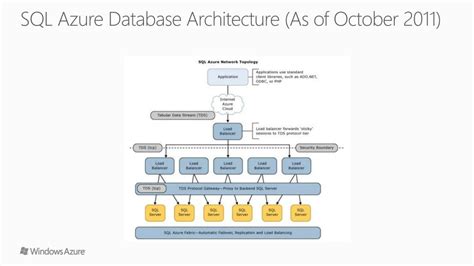 Ppt Understanding Sql Azure Powerpoint Presentation Free Download Id1716931