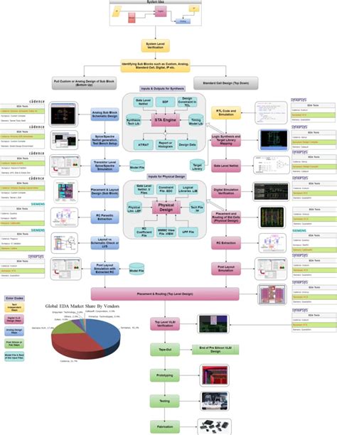 Vlsi Designers Choice Of Eda Tools In Each Step Of Asic Design Flow