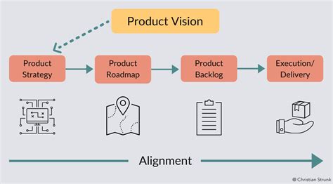 Vision Vs Strategy Vs Roadmap How Are They Different