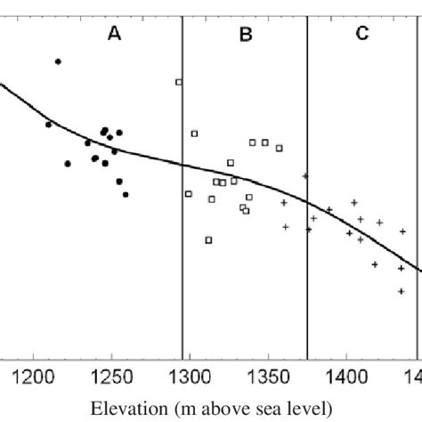 relationship between maximum tree height and elevation described by