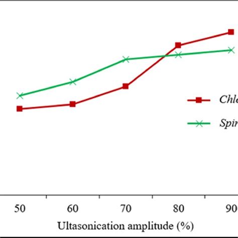 The Percentage Yield Of Crude Oil For Ultrasonication Extraction