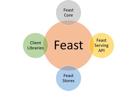 Feast Is A Simple Open Source Feature Store That Every Data Scientist Should Know About By