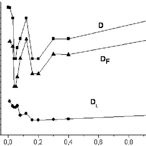 Concentration Dependence Of The Self Diffusion Coefficient D Its Download Scientific Diagram