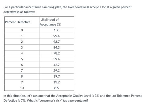 Solved For A Particular Acceptance Sampling Plan The Chegg Com