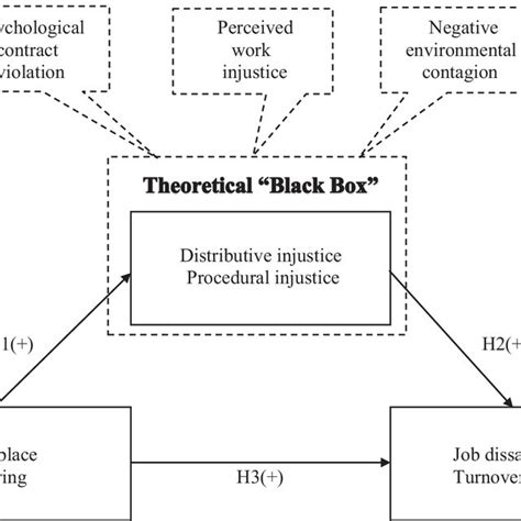 Conceptual Framework H Hypothesis Download Scientific Diagram