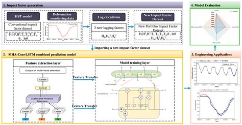Applied Sciences Free Full Text Mha Convlstm Dam Deformation Prediction Model Considering
