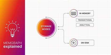 Memgraph Storage Modes Explained Rdatabasedevelopment