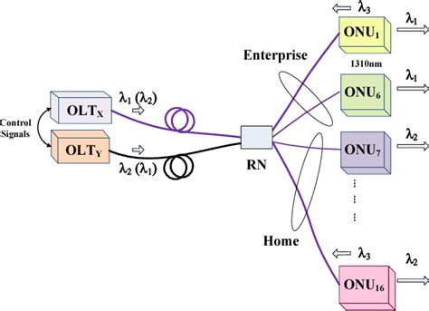 A Multi Olt Based Wdmtdm Pon For Qos Assurance And Protection From