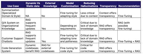 Optimizing Llm Performance Rag Vs Fine Tuning Galileo Ai