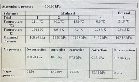 Solved The Clausius Clapeyron Equation Describes The