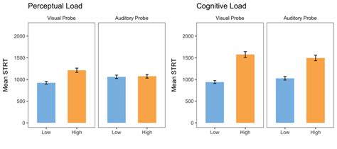 interaction effects between perceptual load and modality top and