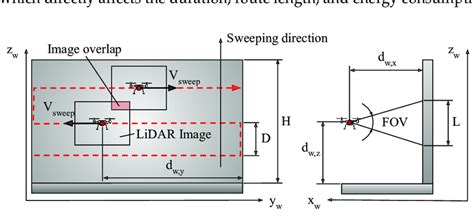 Sweep Pattern Implemented To Cover An Entire Area With A Distance Of D Download Scientific