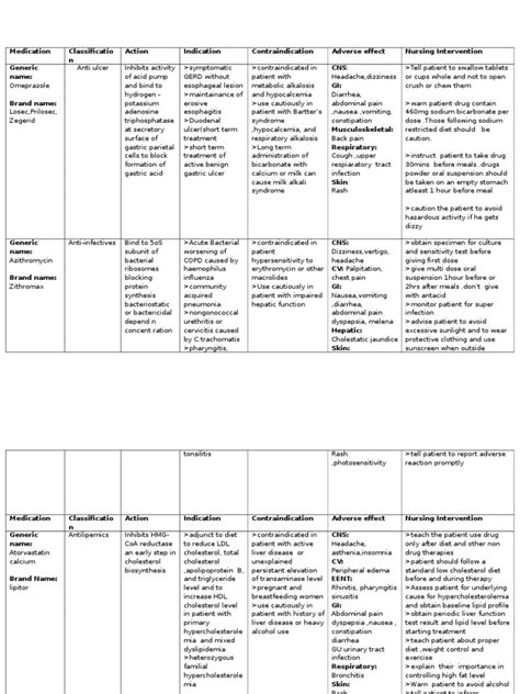 Medication Classificatio N Action Indication Contraindication Adverse Effect Nursing