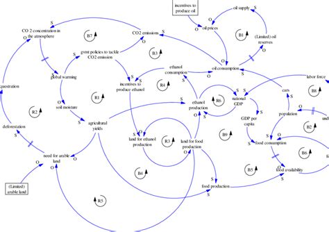 Casual Loop Diagram Of Ethanol Production System In Brazil Download Scientific Diagram