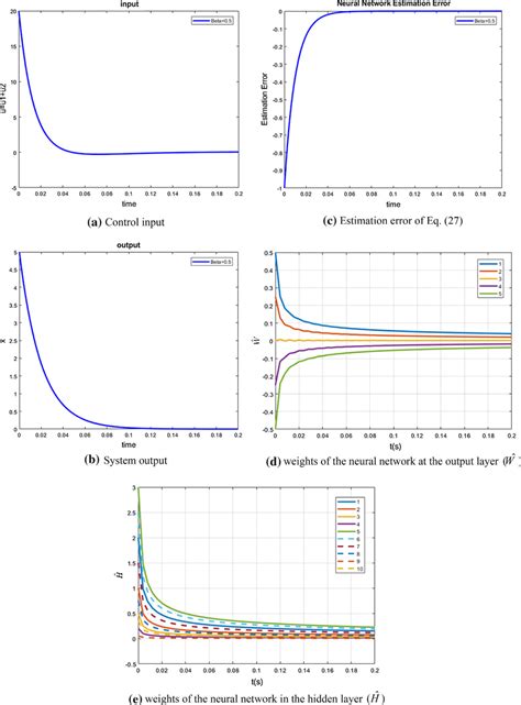 Simulation Of The System In Example 1 With Fractional Order Derivative Download Scientific