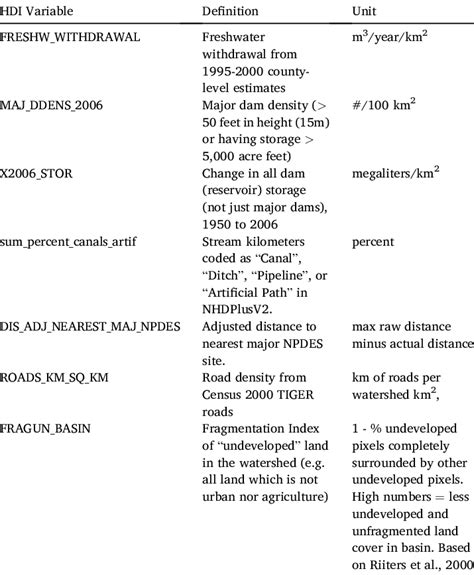 List And Definitions Of Hydrologic Disturbance Index Hdi Variables