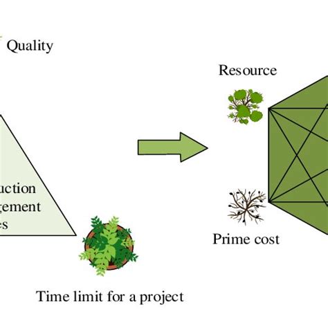Schematic Diagram Of Optimization Relationship Structure For Green