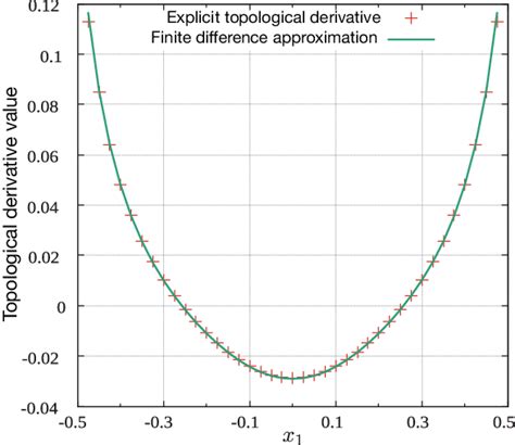 topological derivatives along the line a download scientific diagram
