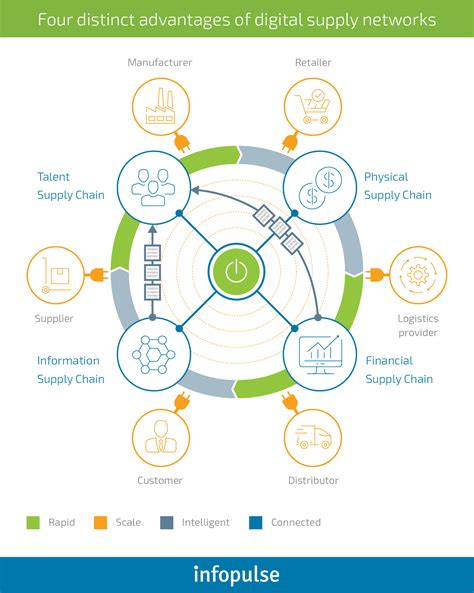 Supply Chain Management With Cloud And Predictive Analytics