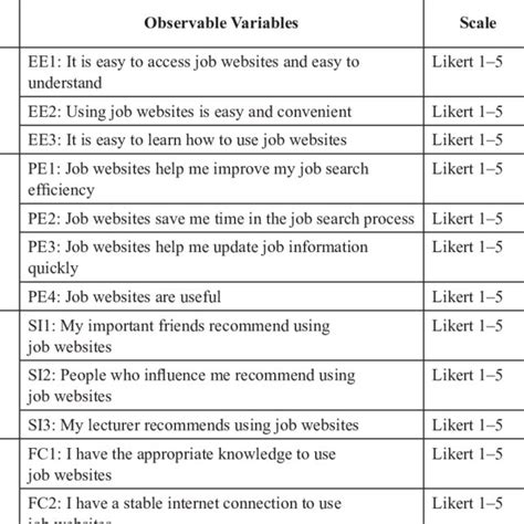 Interpretation Of Observed Variables In The Research Model Download Scientific Diagram