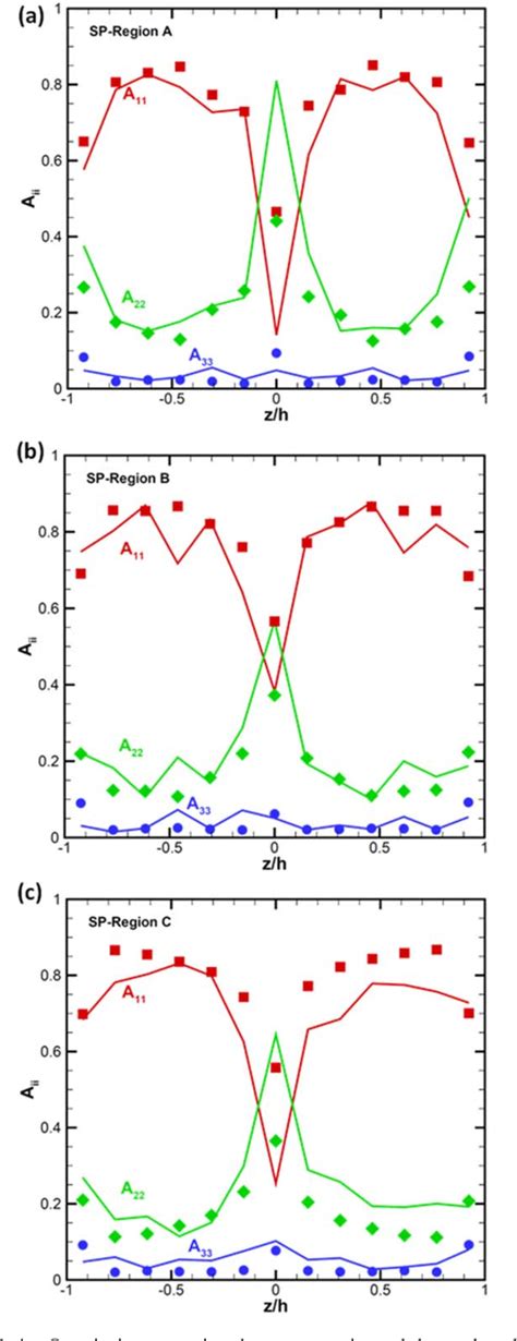 Table 1 From Prediction Of Fiber Orientation Distribution In Injection