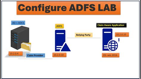 Setup Adfs Lab And Configure Claim Aware Application Ep 06 Youtube